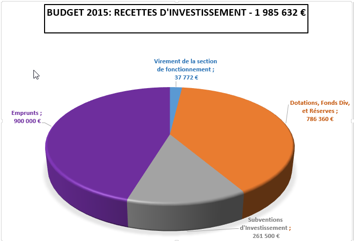 Budget 2015 – Mairie de Grisy-Suisnes